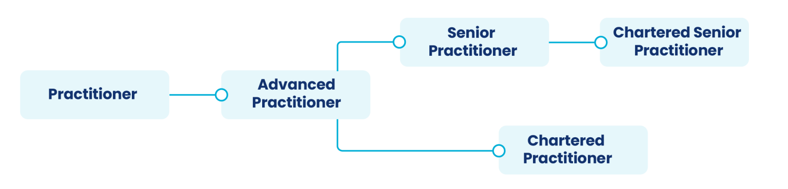 Group exercise instructor - CIMSPA